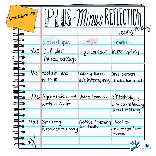 Plus-Minus: A Quick Reflection that Transforms Student Talk – Seidlitz ...